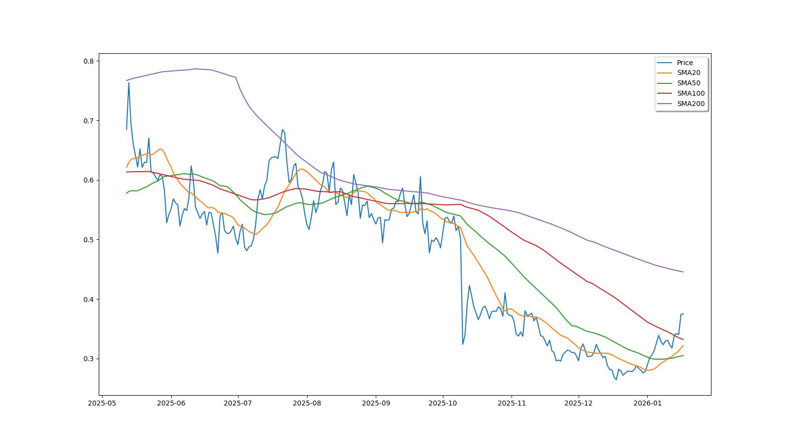 Travala Simple Moving Averages