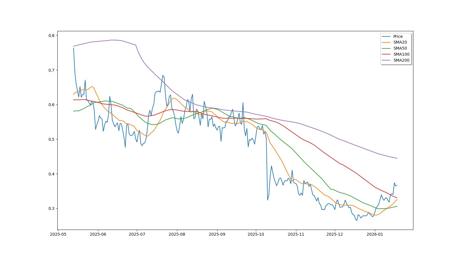 Travala Simple Moving Averages