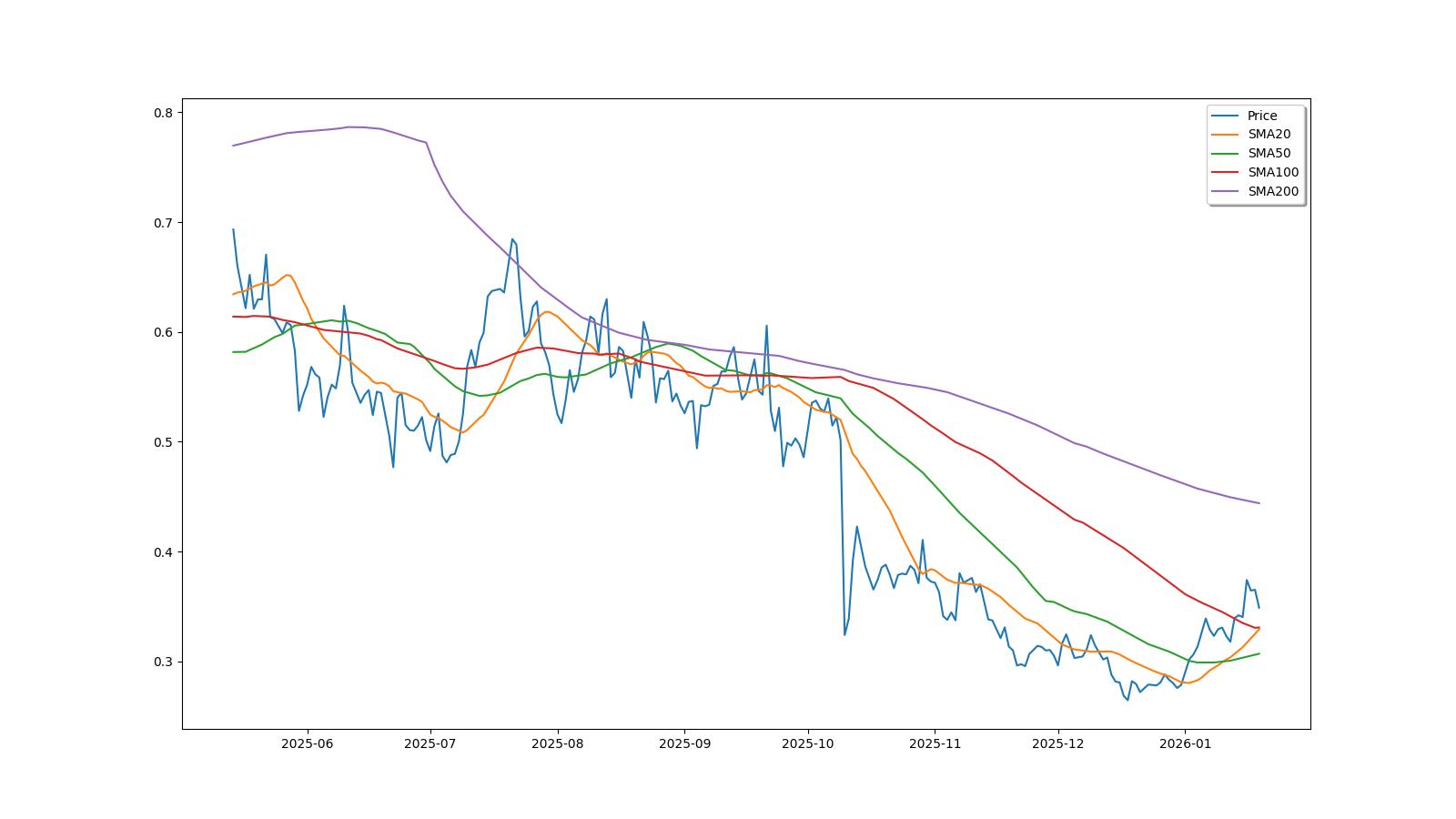 Travala Simple Moving Averages