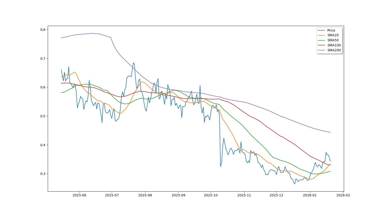 Travala Simple Moving Averages
