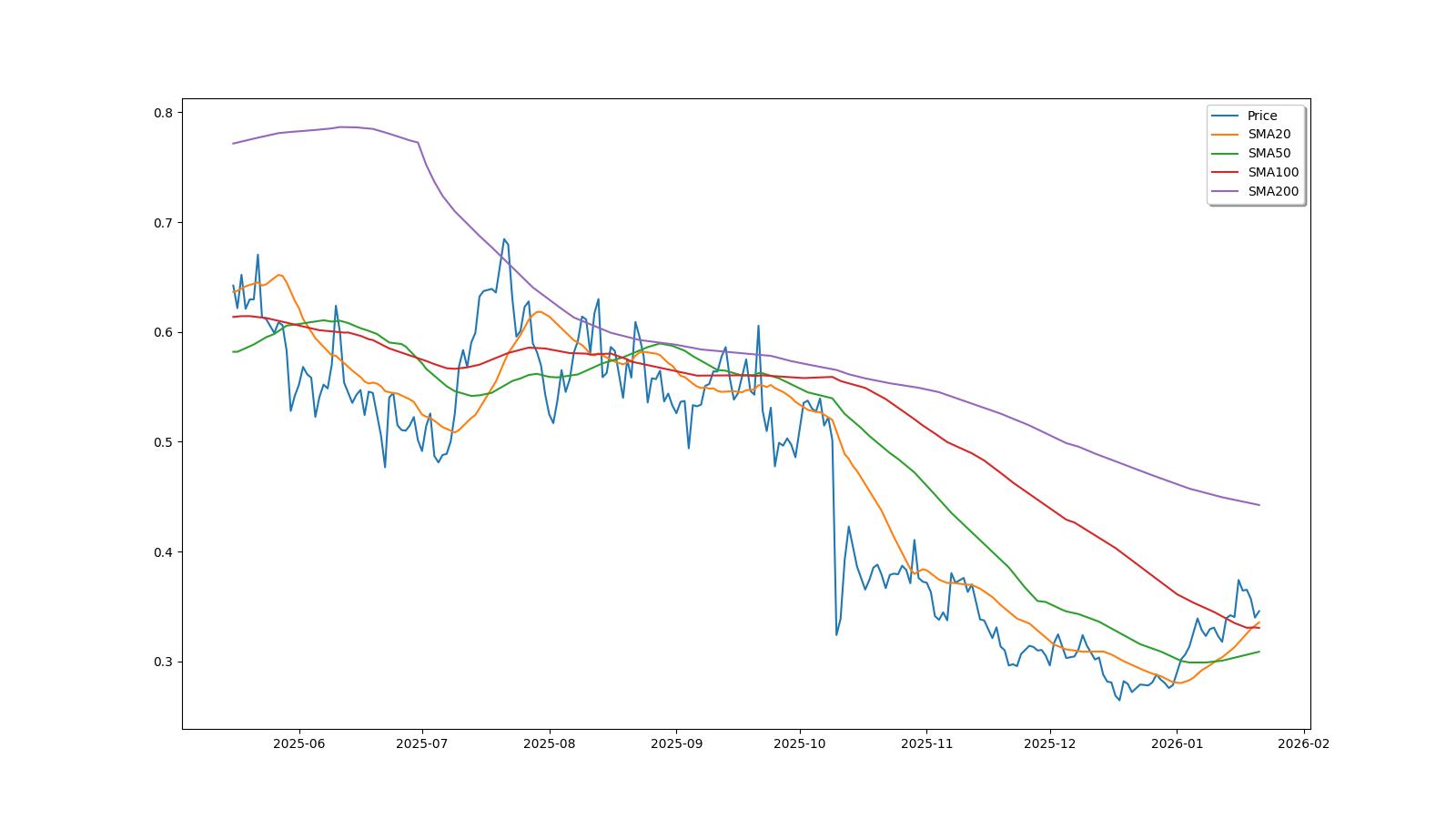 Travala Simple Moving Averages