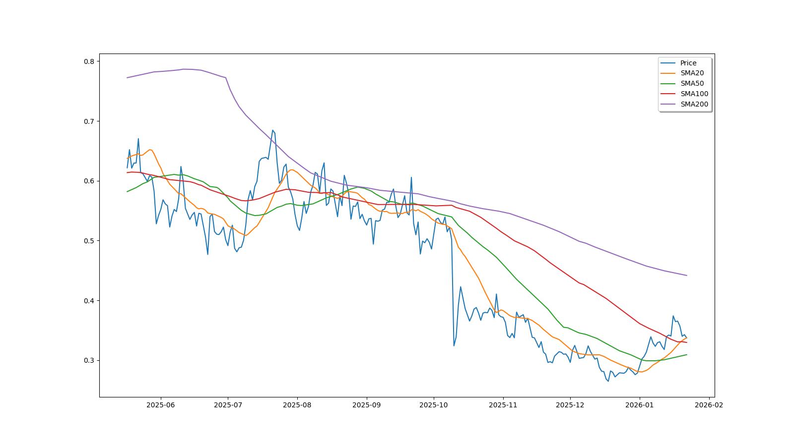 Travala Simple Moving Averages