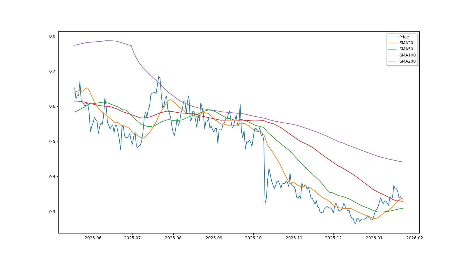 Travala Simple Moving Averages