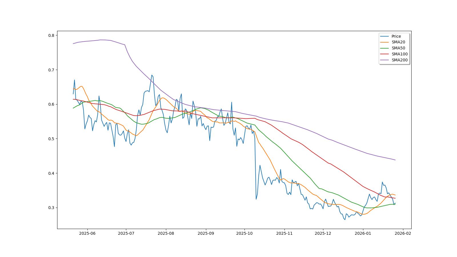 Travala Simple Moving Averages