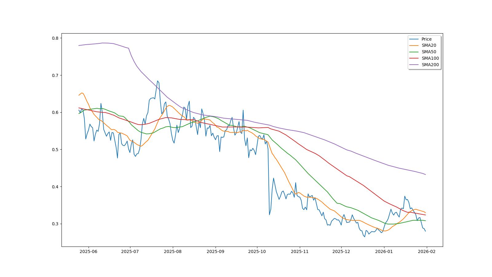 Travala Simple Moving Averages