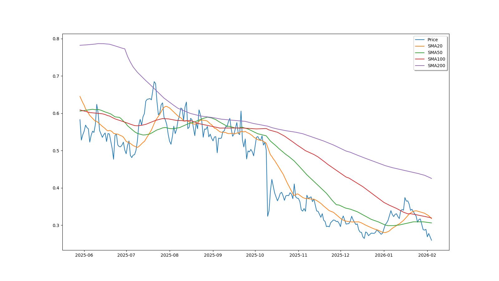 Travala Simple Moving Averages