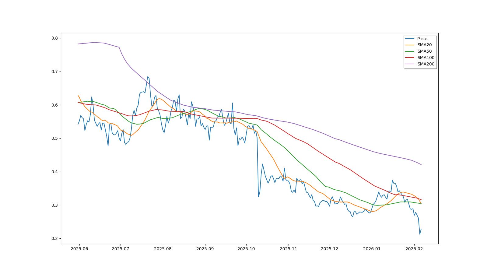 Travala Simple Moving Averages