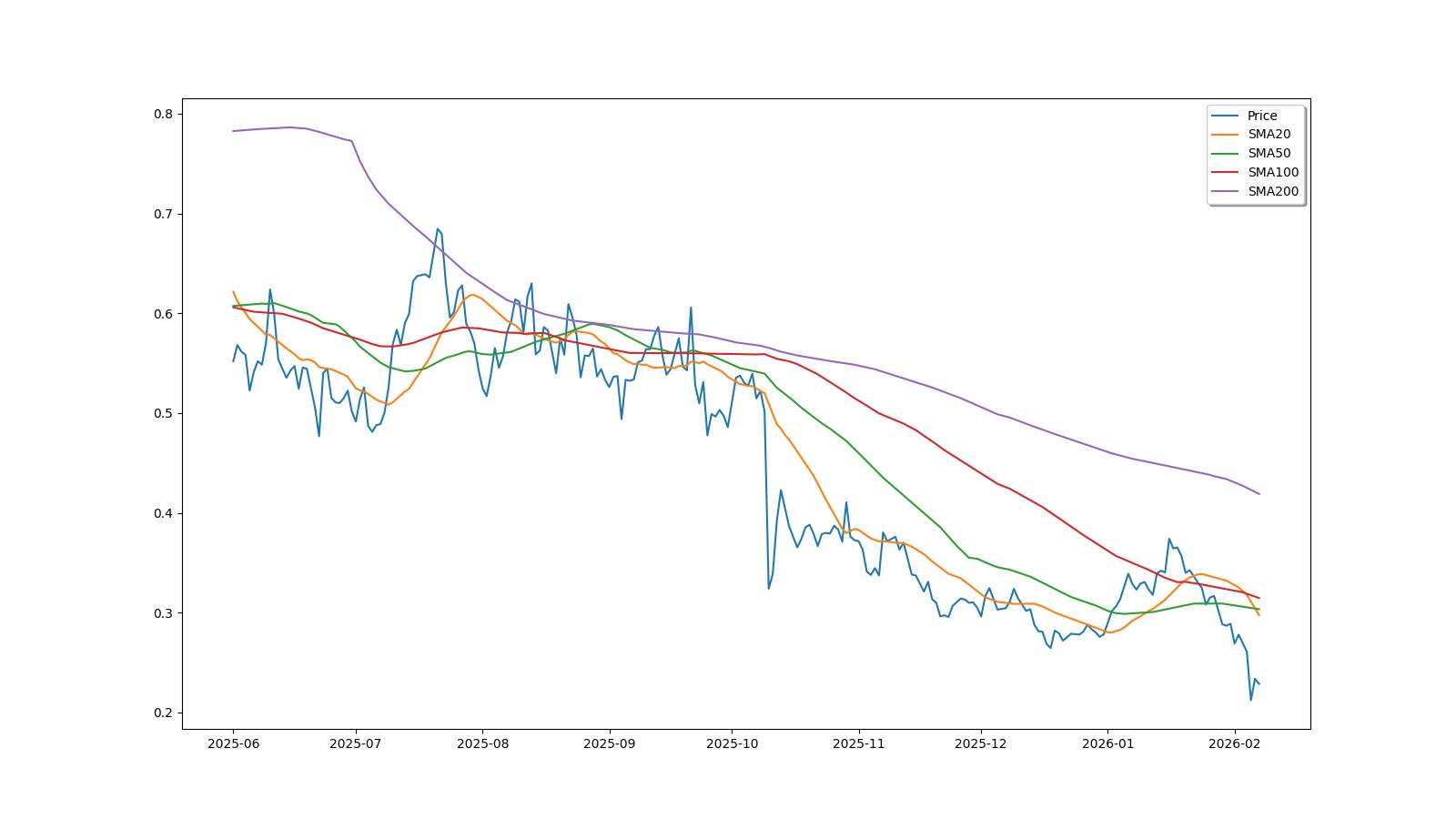 Travala Simple Moving Averages