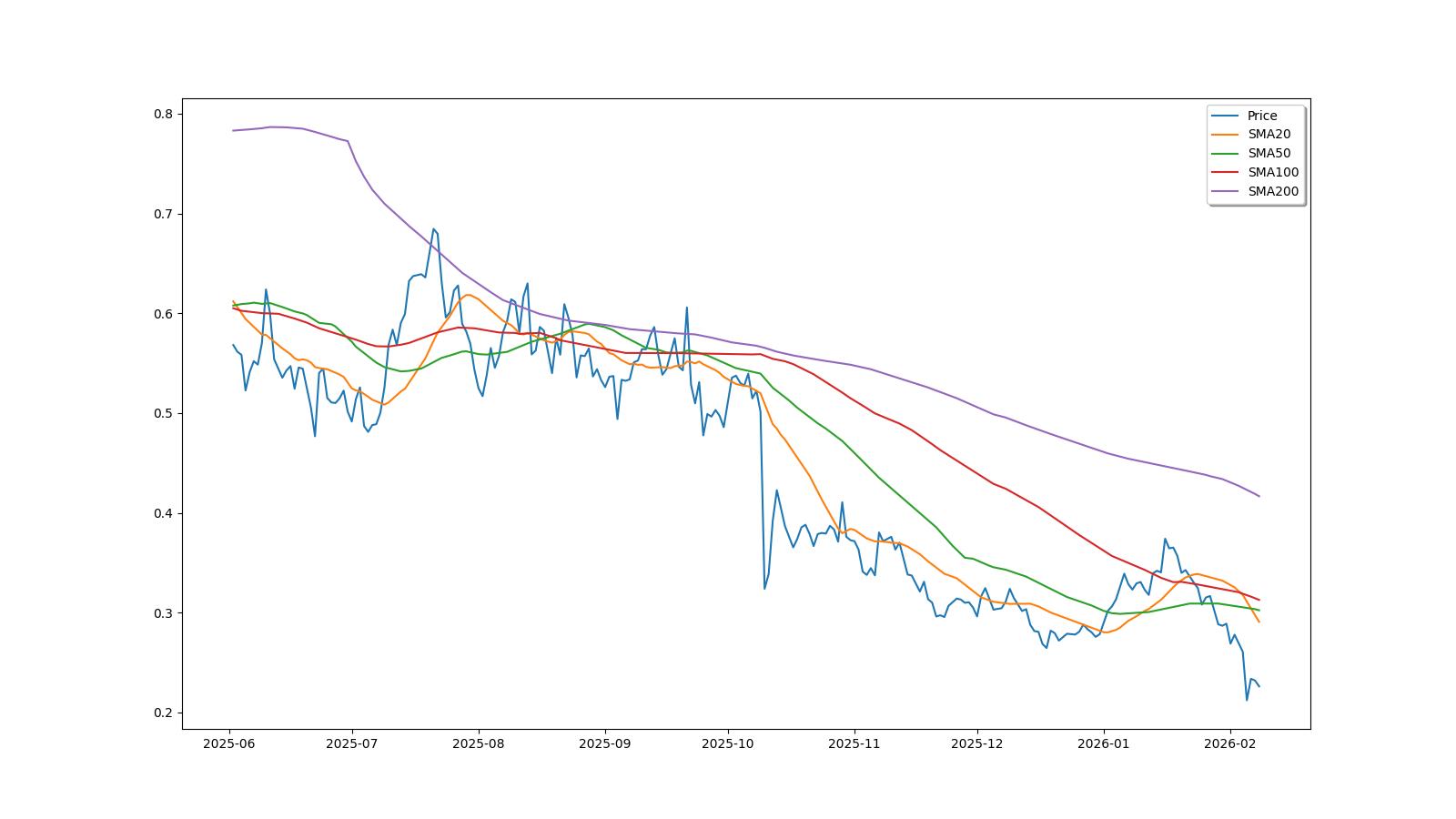 Travala Simple Moving Averages