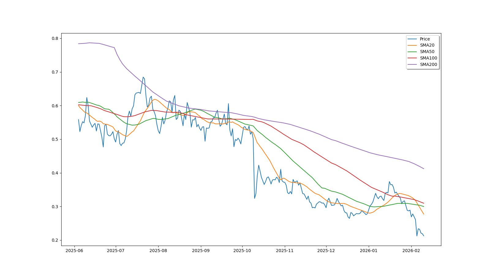 Travala Simple Moving Averages