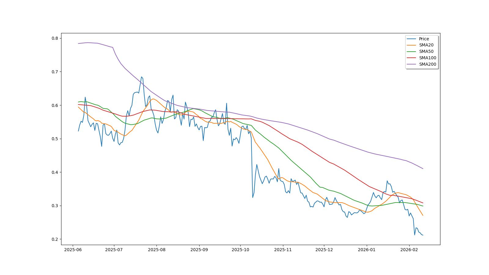 Travala Simple Moving Averages