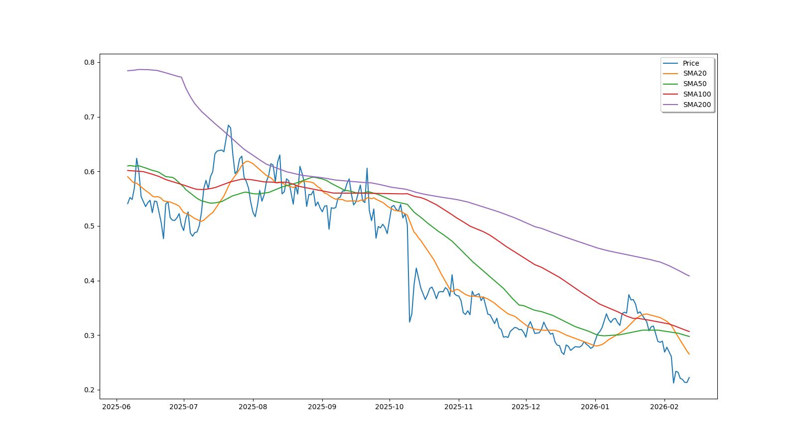Travala Simple Moving Averages
