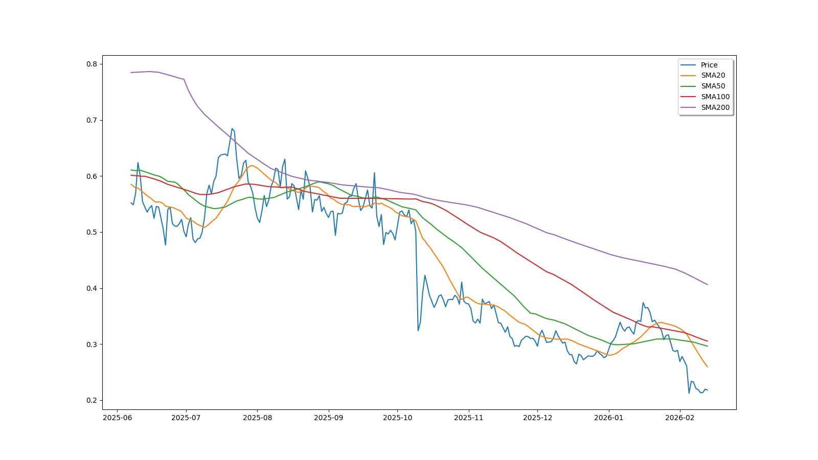 Travala Simple Moving Averages