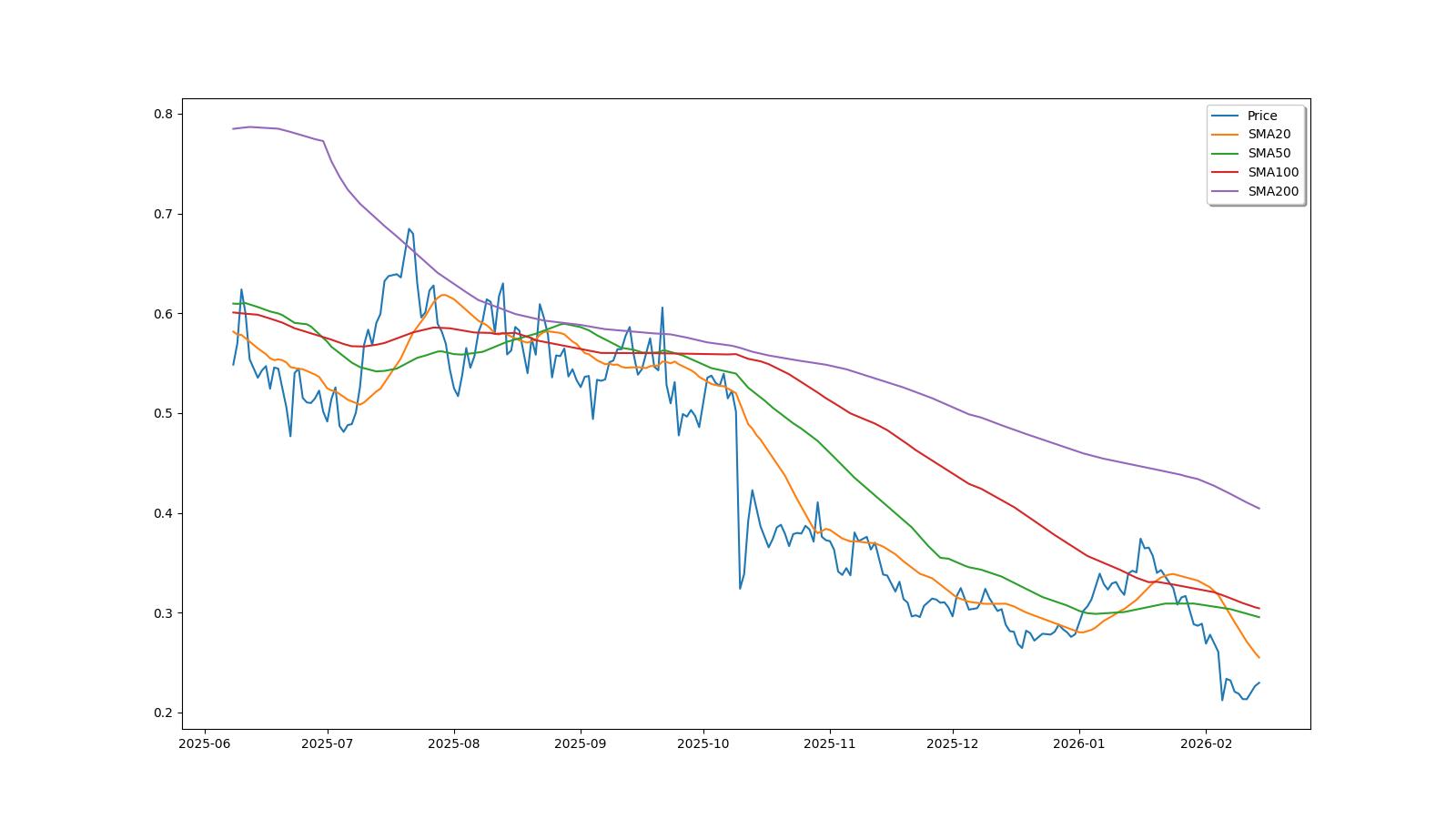 Travala Simple Moving Averages