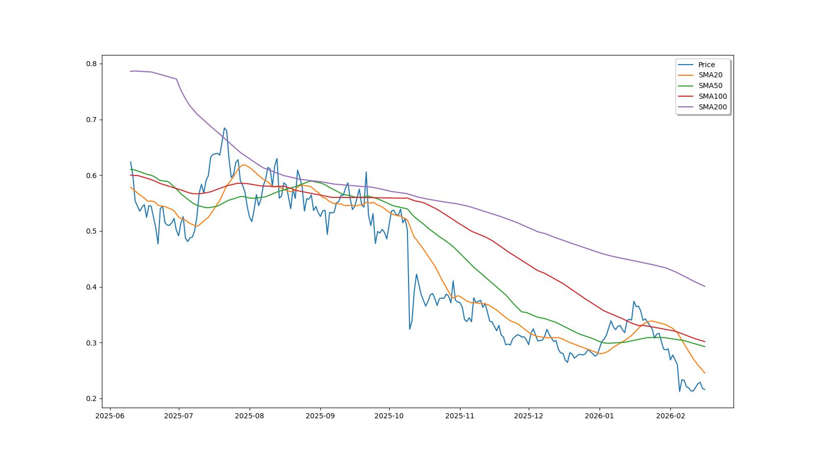Travala Simple Moving Averages