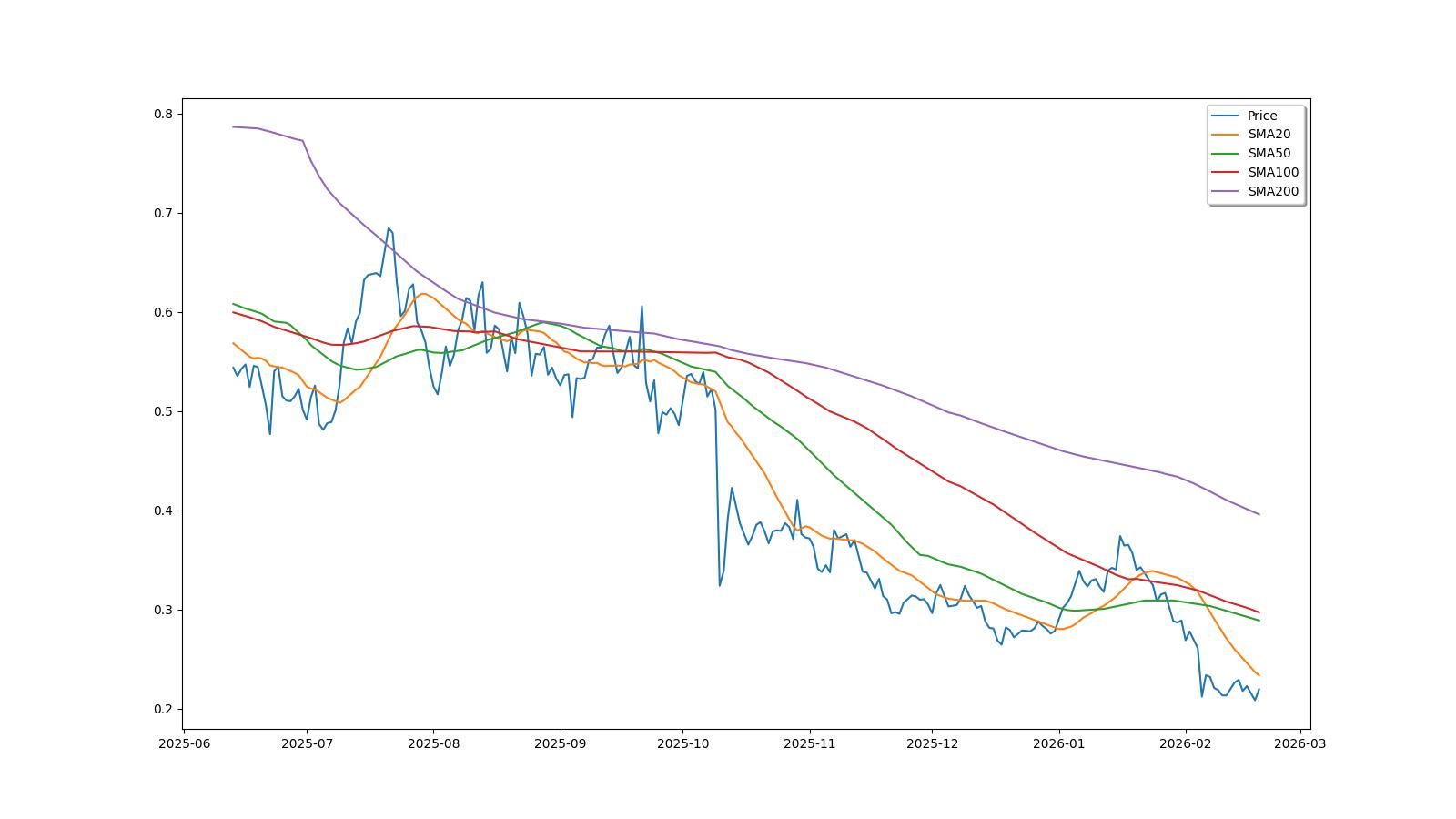 Travala Simple Moving Averages