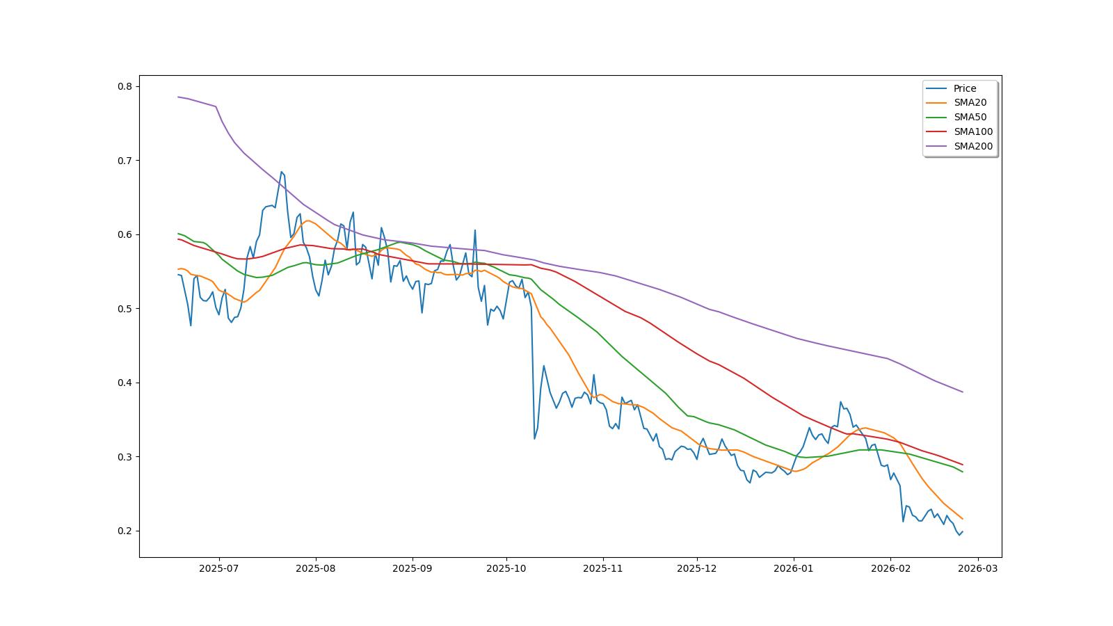 Travala Simple Moving Averages