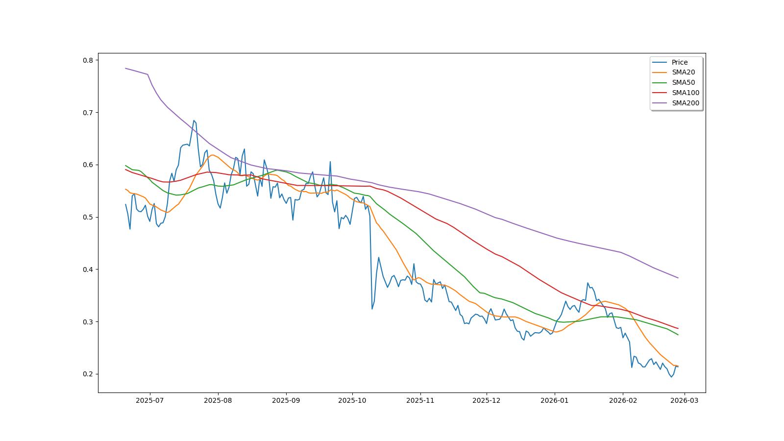 Travala Simple Moving Averages
