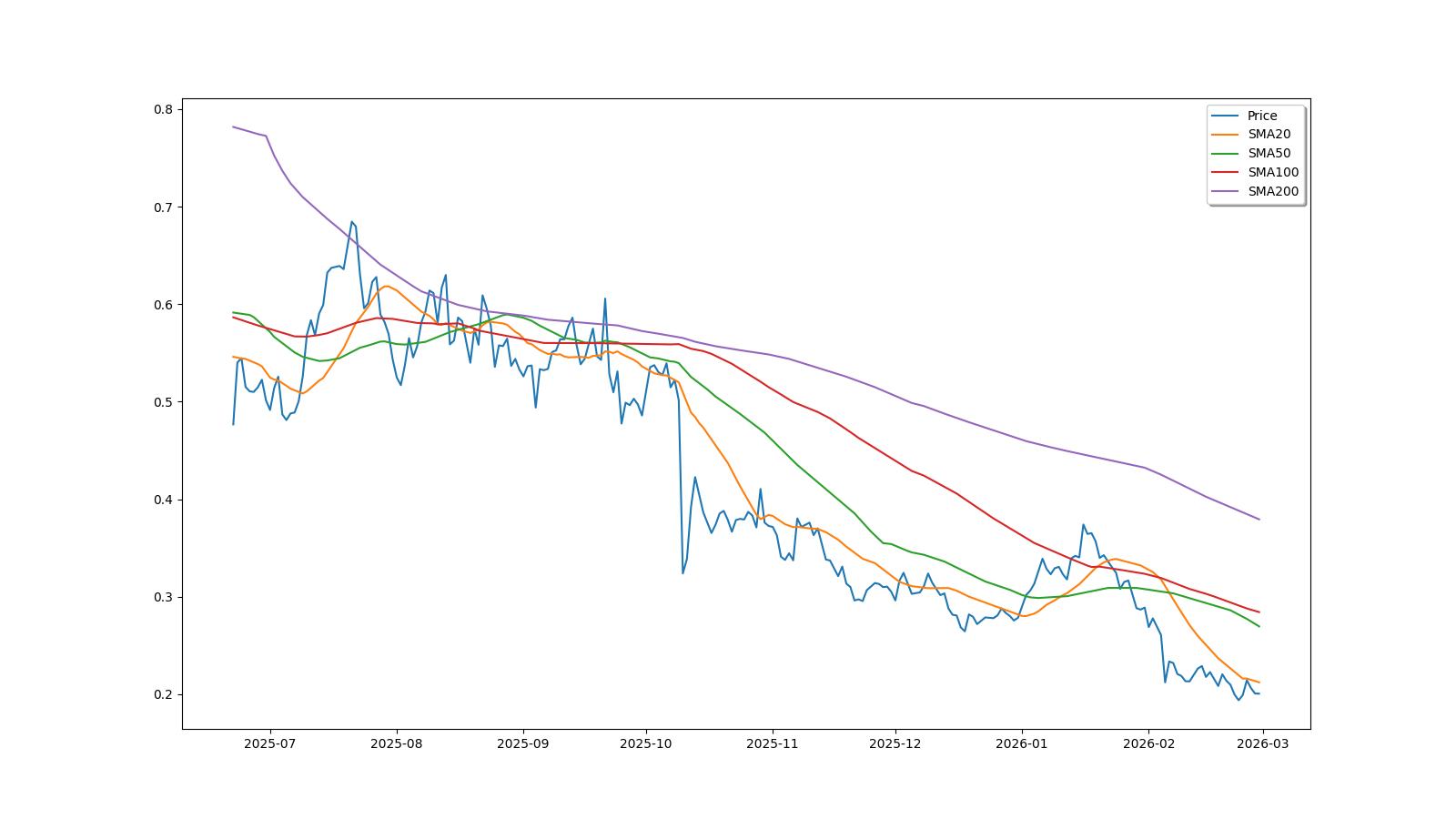 Travala Simple Moving Averages