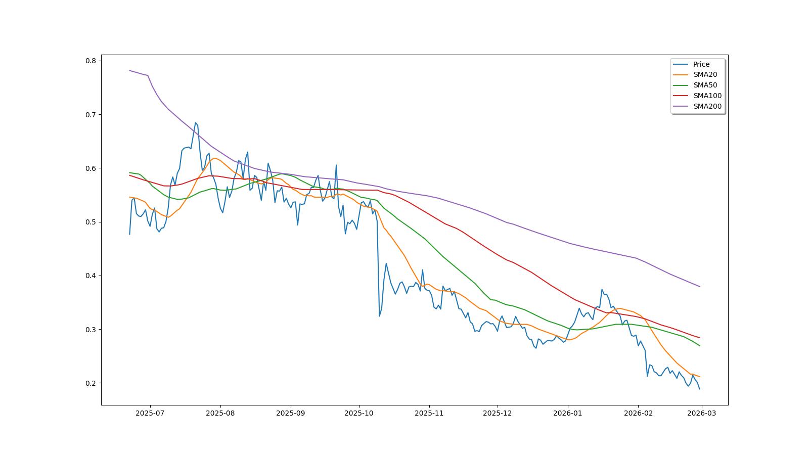 Travala Simple Moving Averages