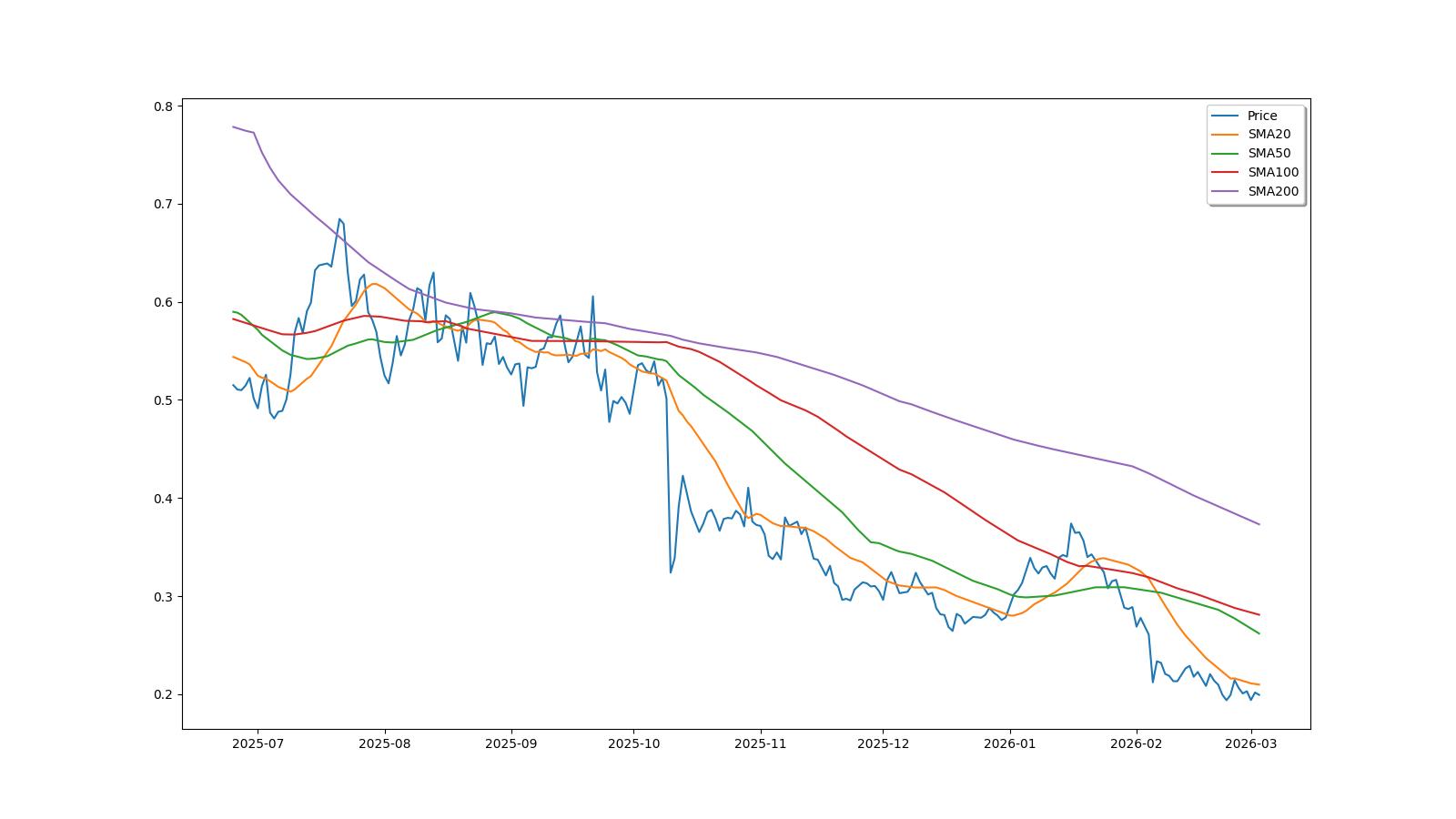 Travala Simple Moving Averages