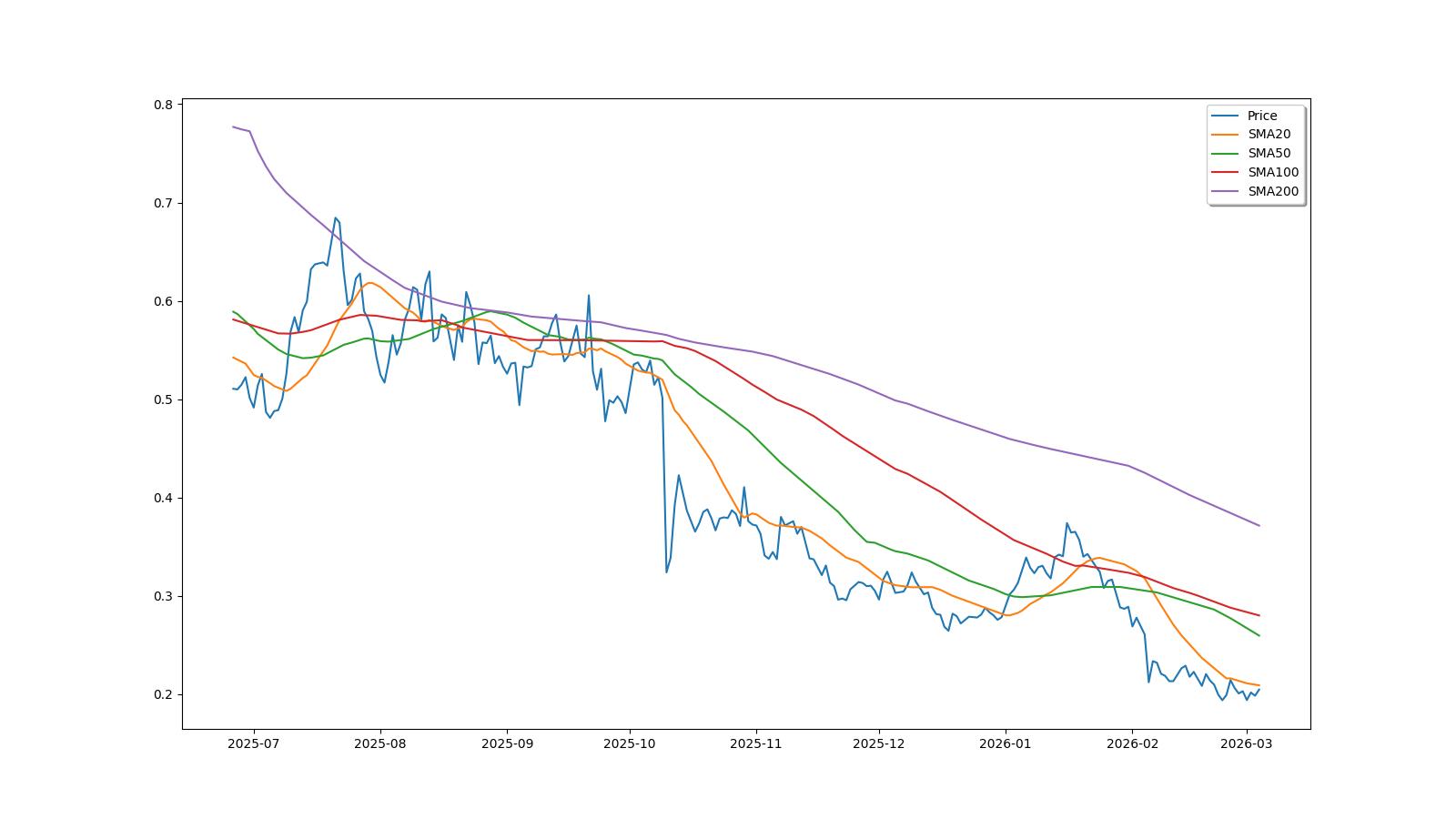 Travala Simple Moving Averages