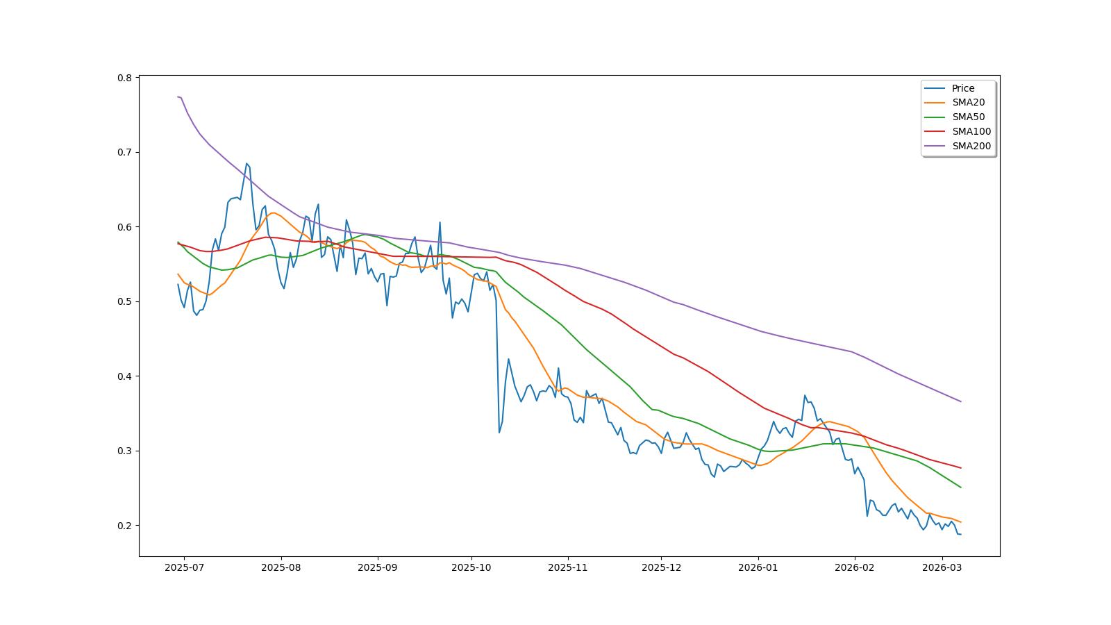 Travala Simple Moving Averages