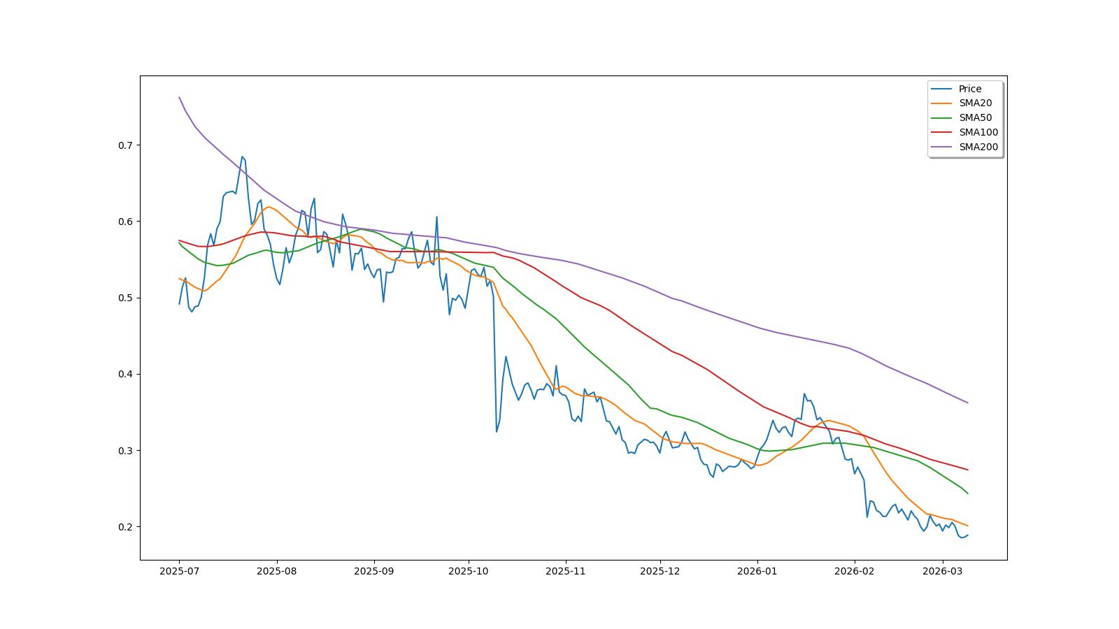 Travala Simple Moving Averages