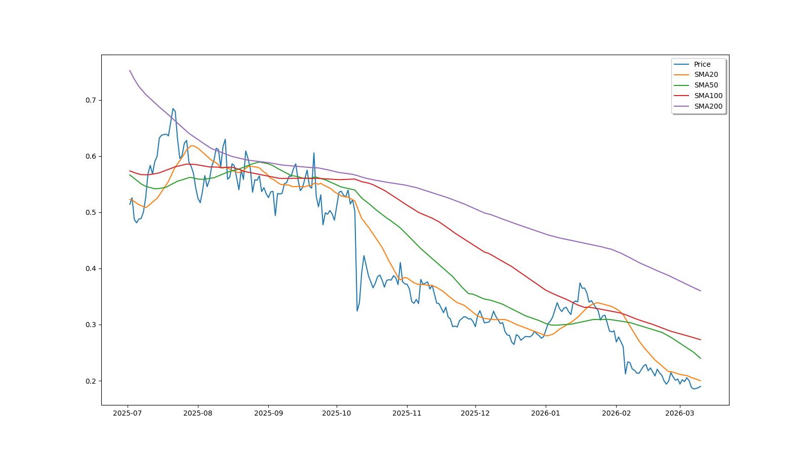 Travala Simple Moving Averages