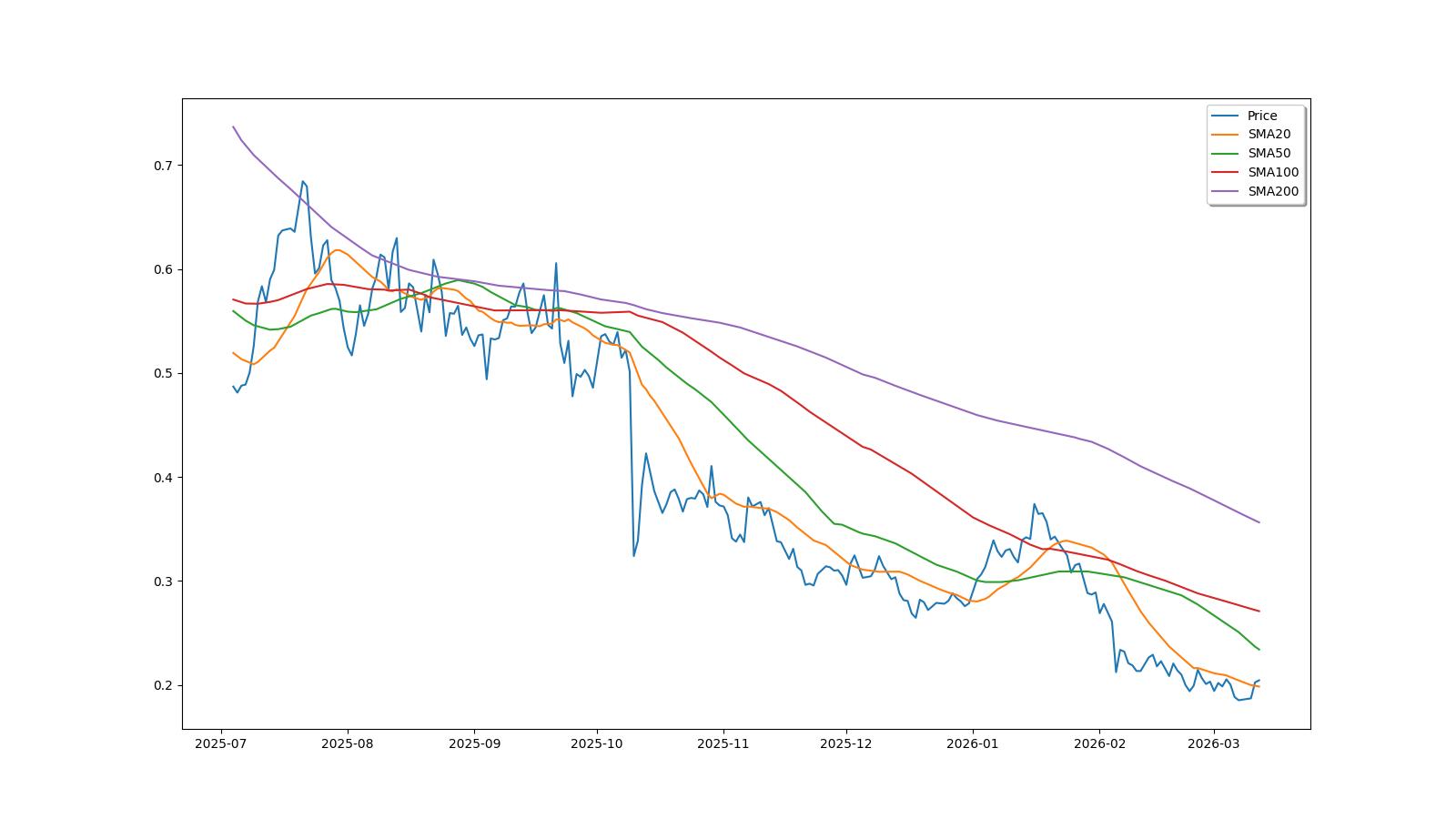 Travala Simple Moving Averages