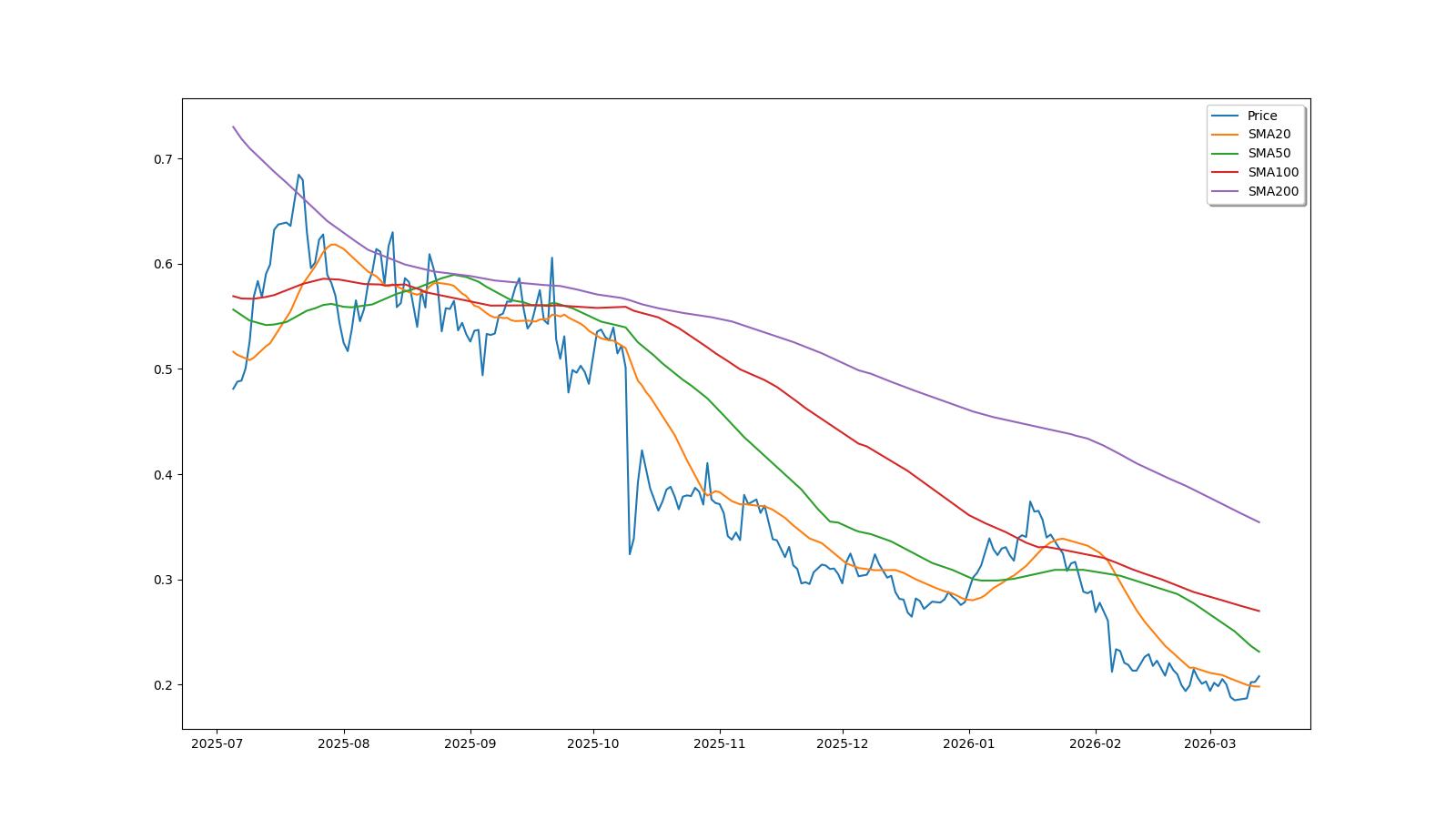 Travala Simple Moving Averages