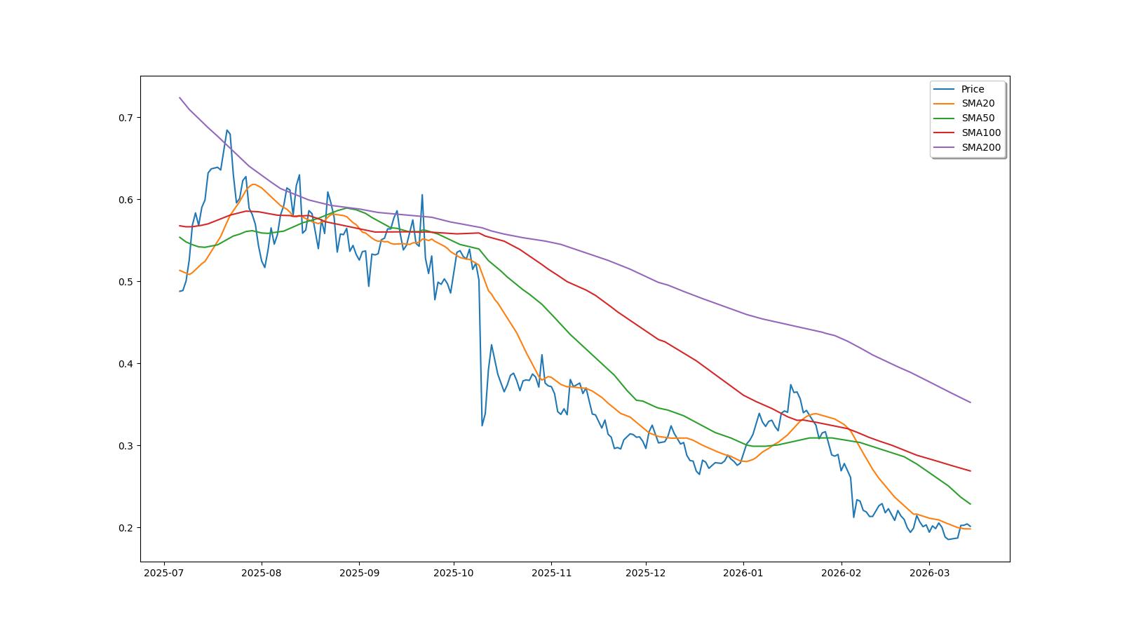 Travala Simple Moving Averages