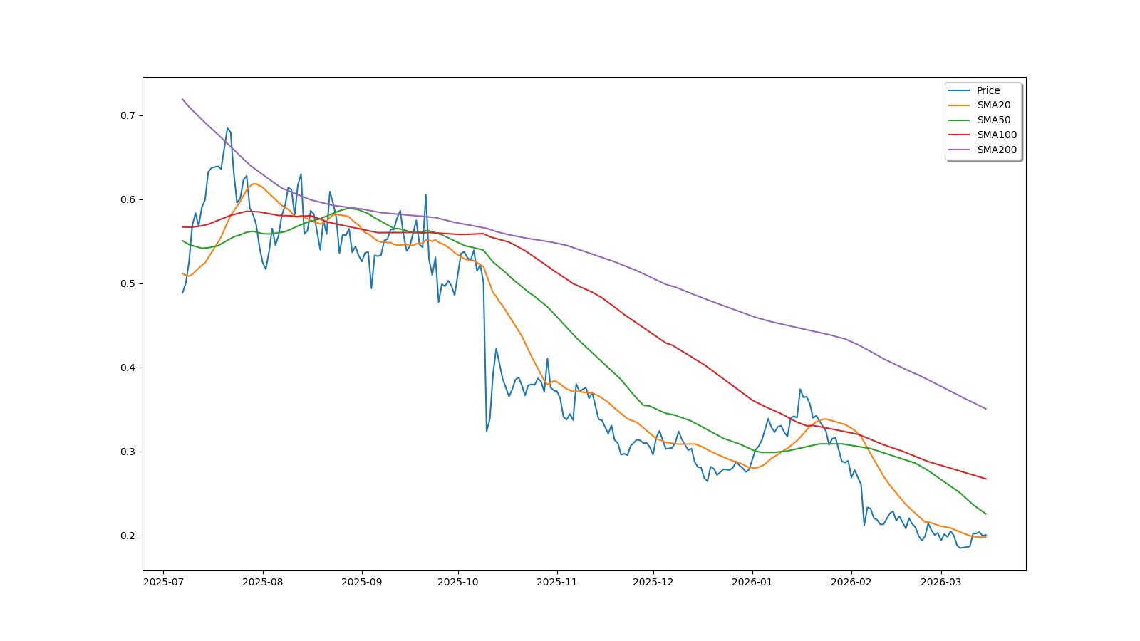 Travala Simple Moving Averages