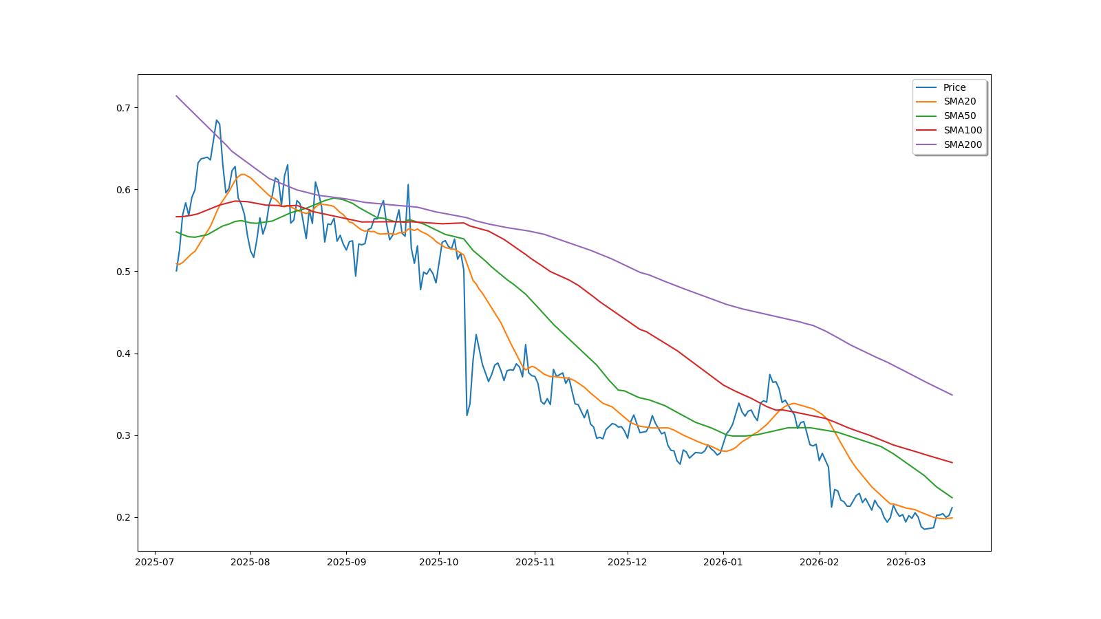 Travala Simple Moving Averages