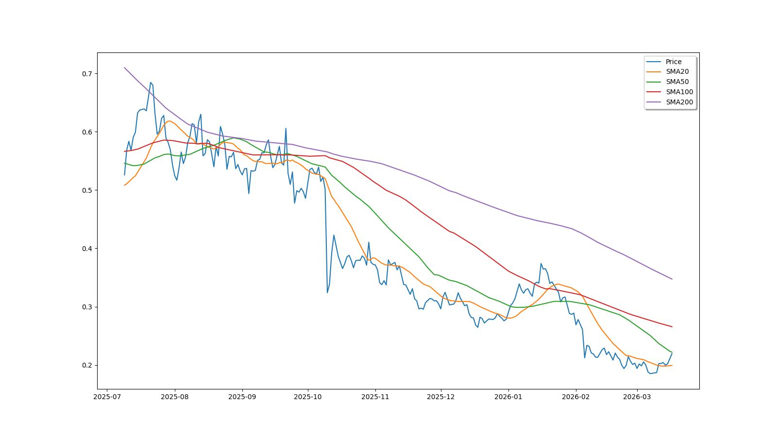 Travala Simple Moving Averages