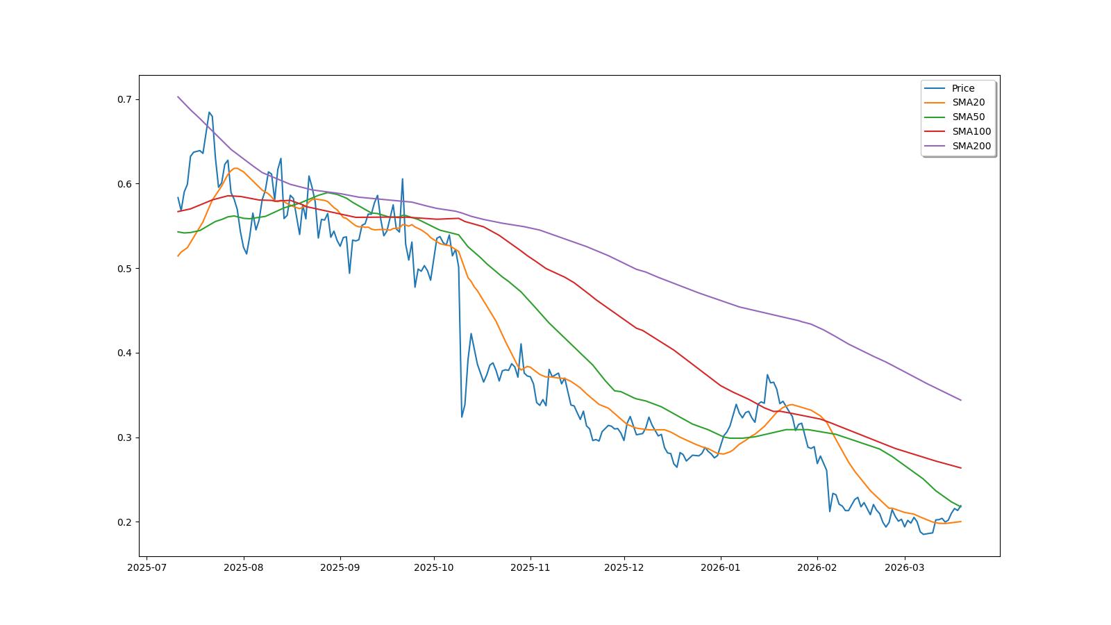 Travala Simple Moving Averages