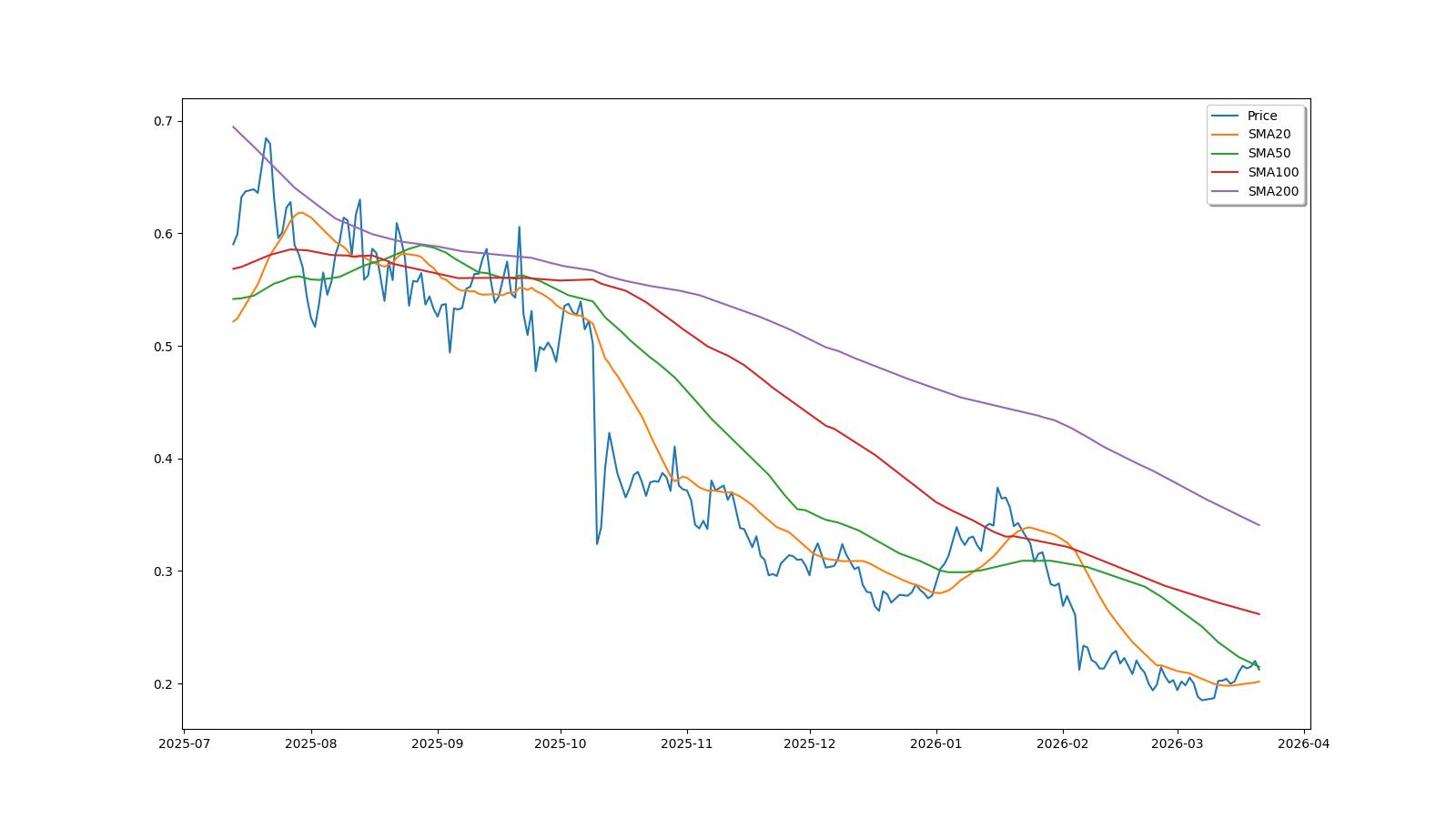 Travala Simple Moving Averages