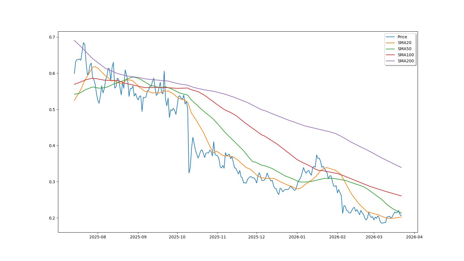 Travala Simple Moving Averages