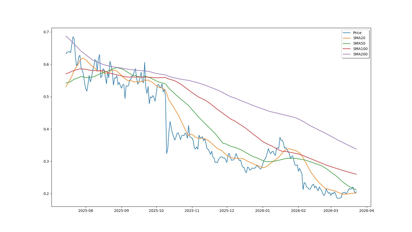 Travala Simple Moving Averages