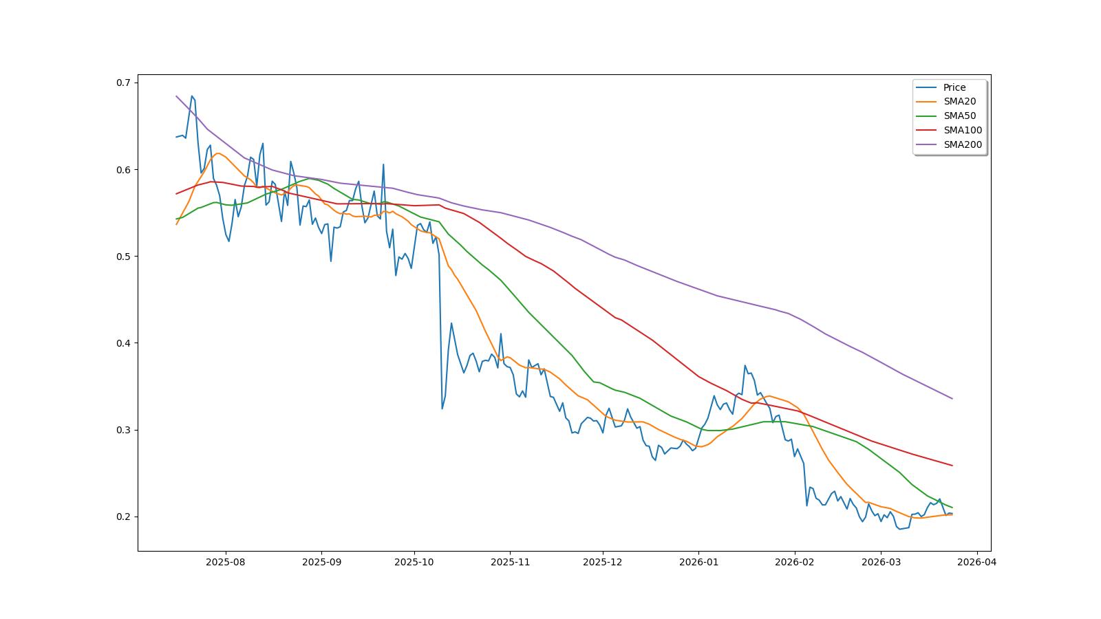 Travala Simple Moving Averages