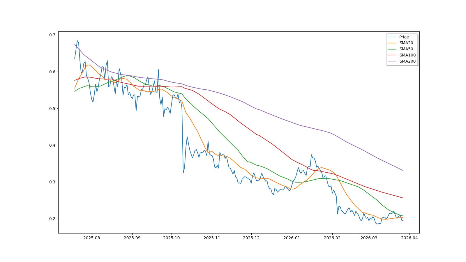 Travala Simple Moving Averages