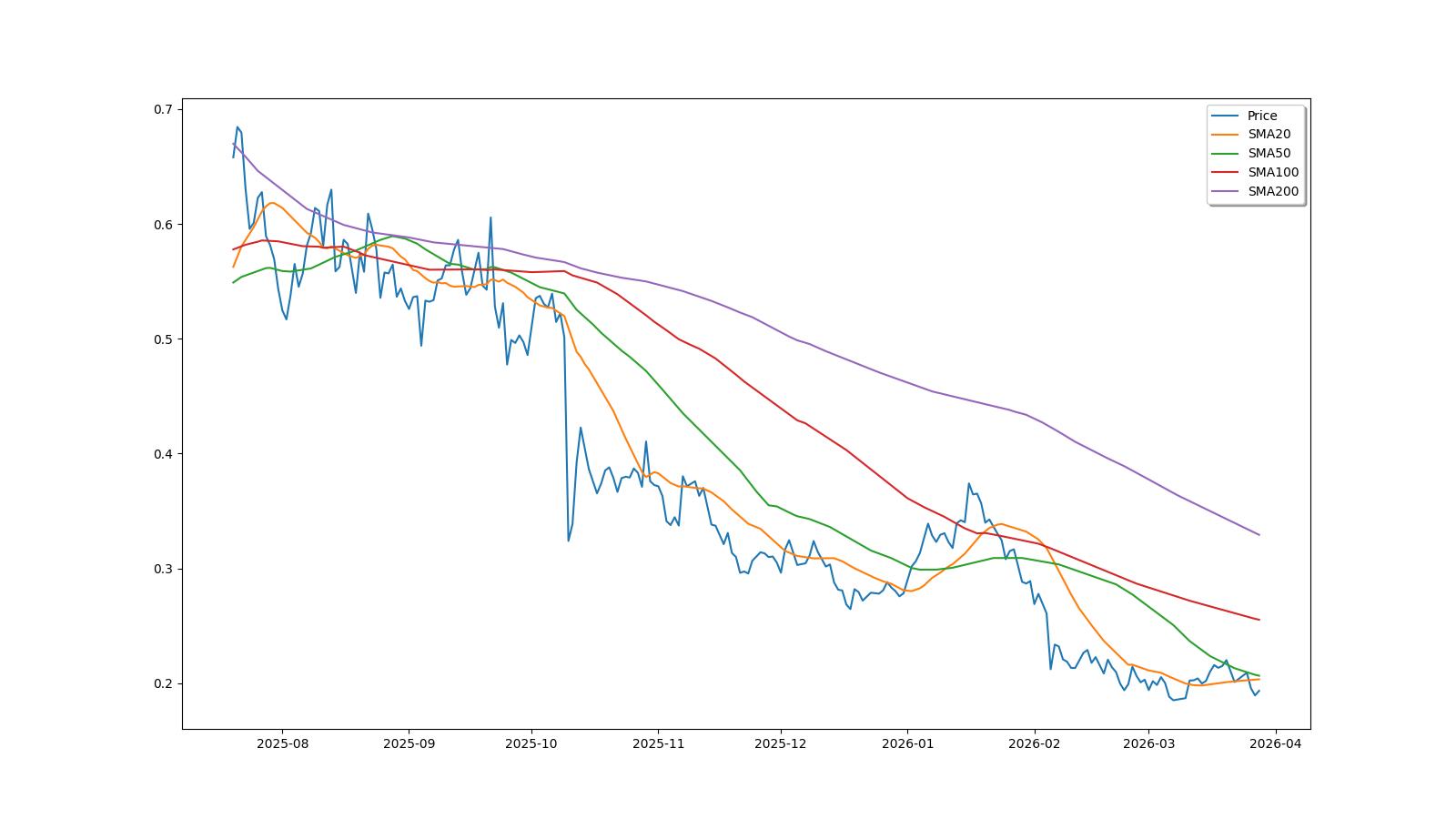 Travala Simple Moving Averages