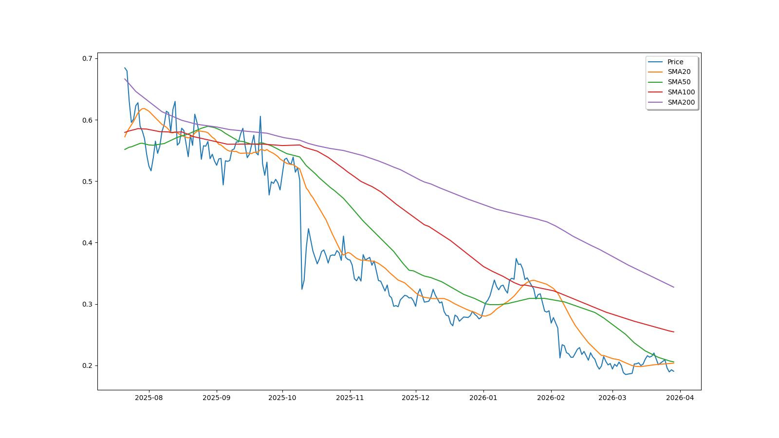 Travala Simple Moving Averages