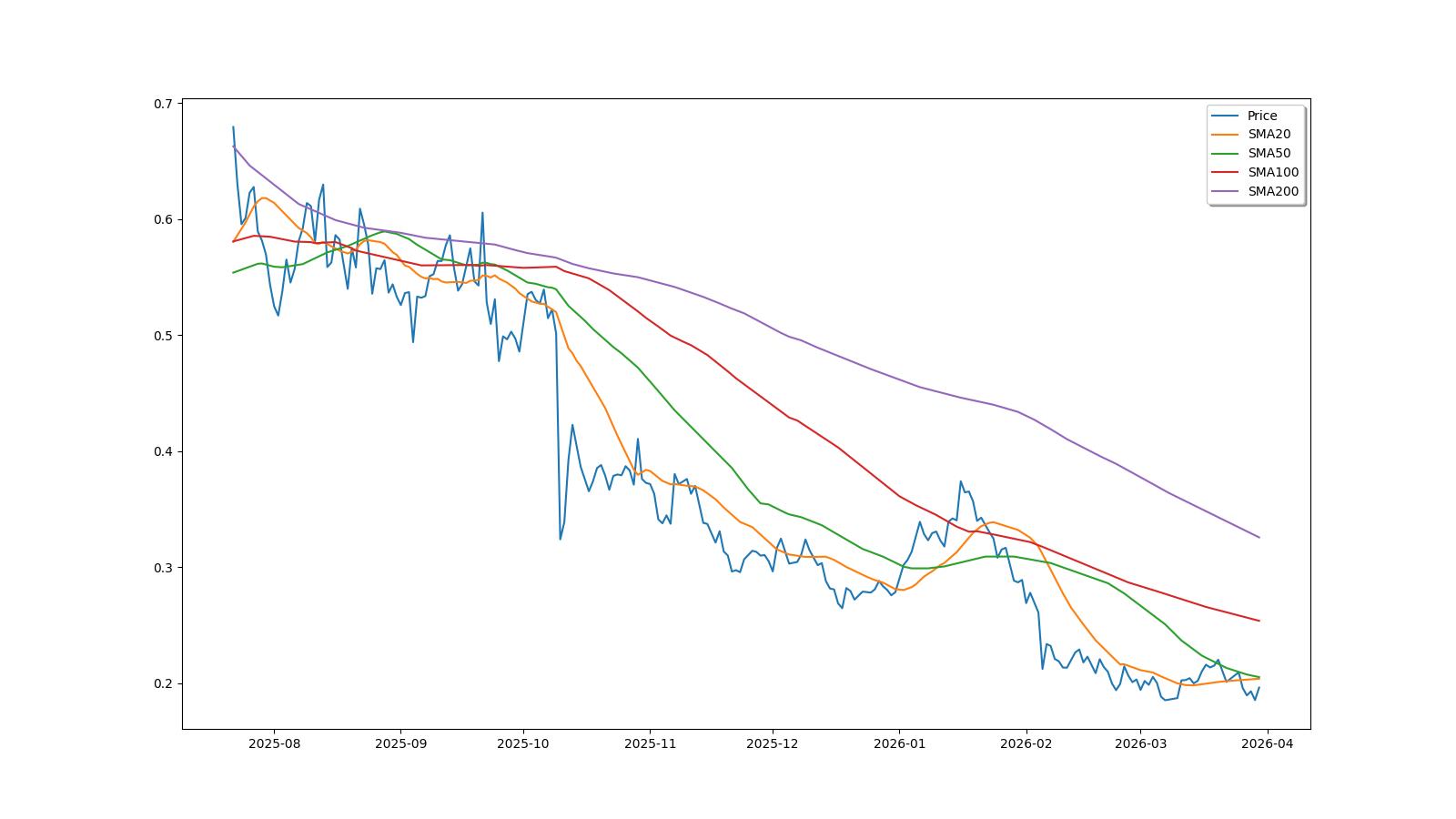 Travala Simple Moving Averages