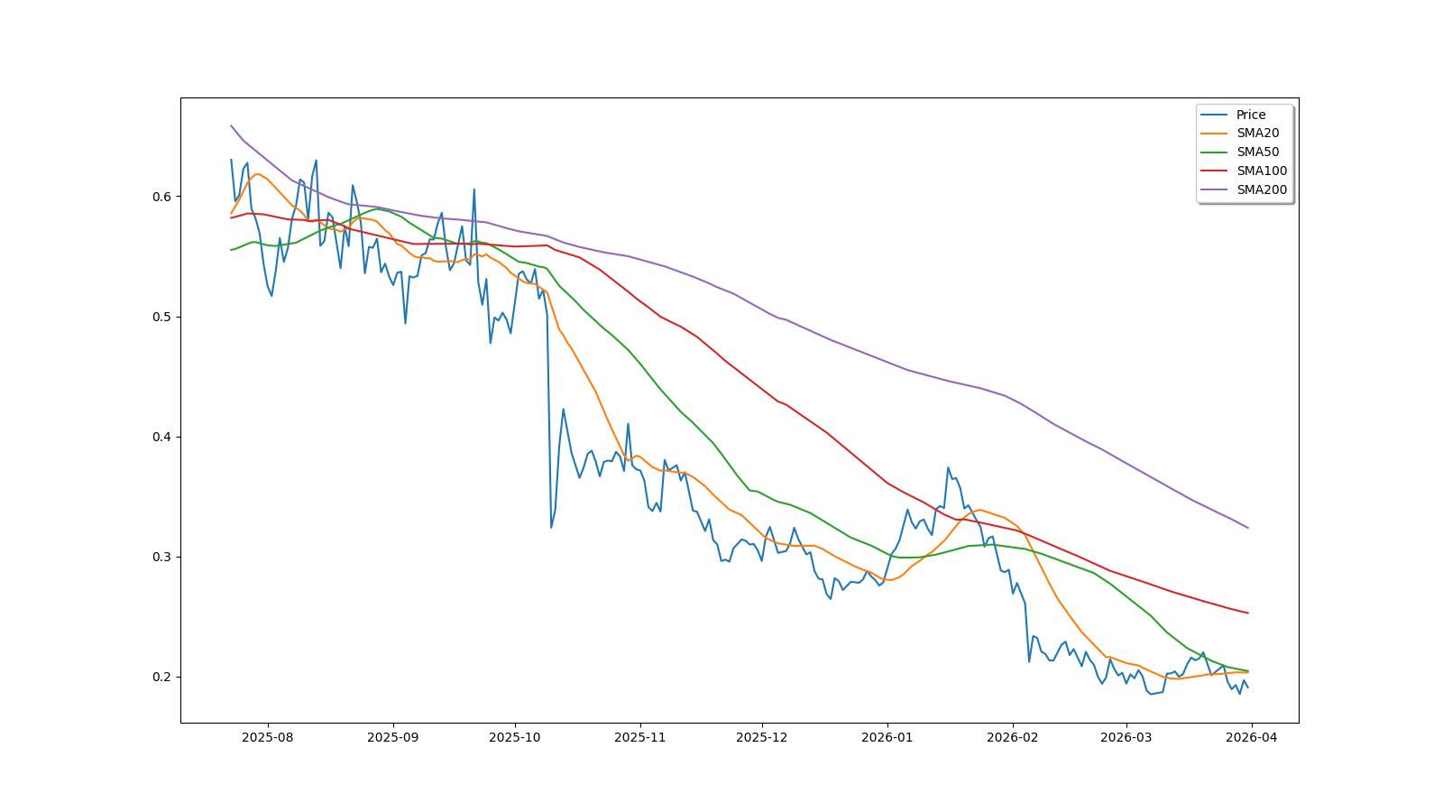 Travala Simple Moving Averages