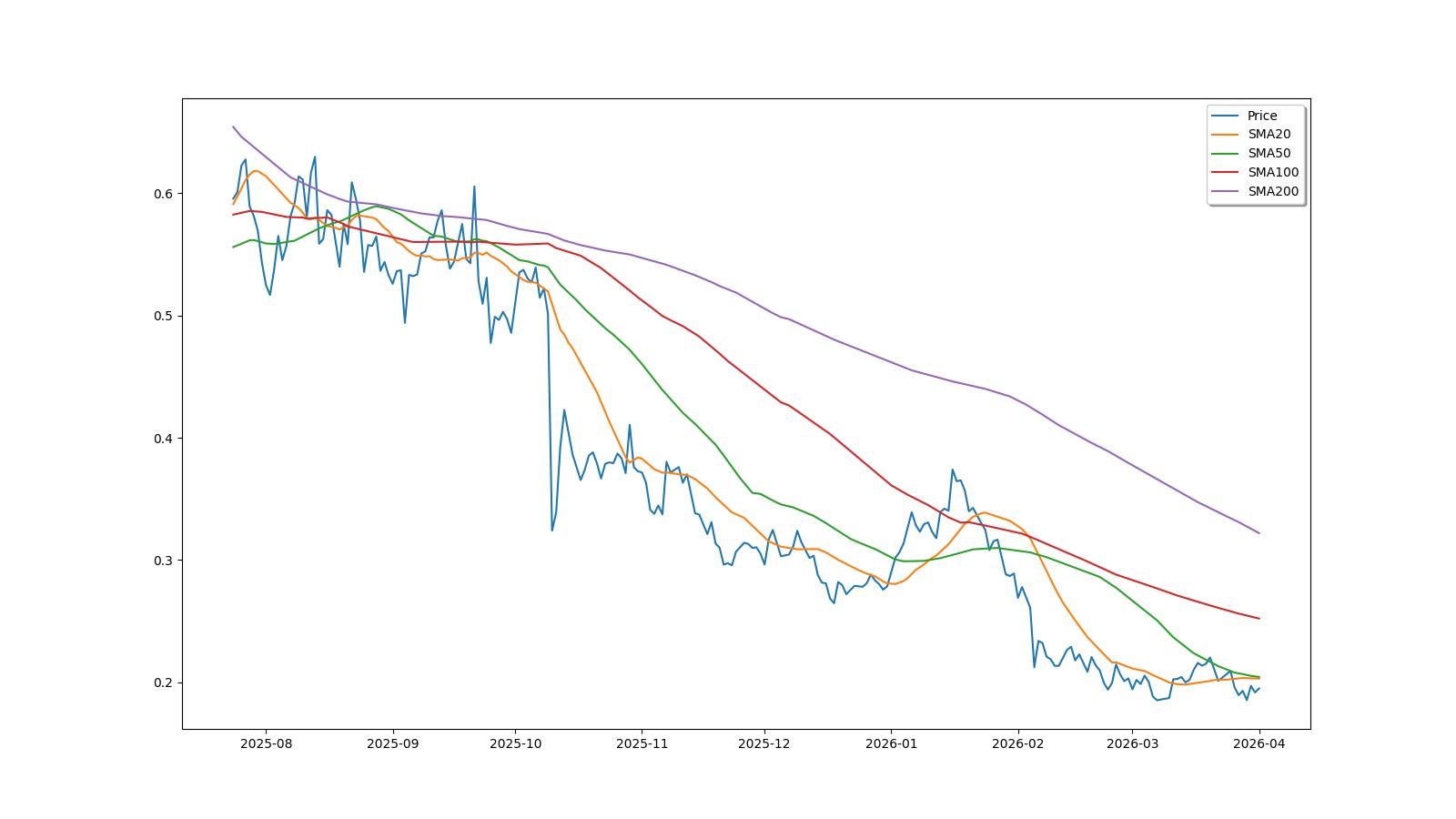 Travala Simple Moving Averages