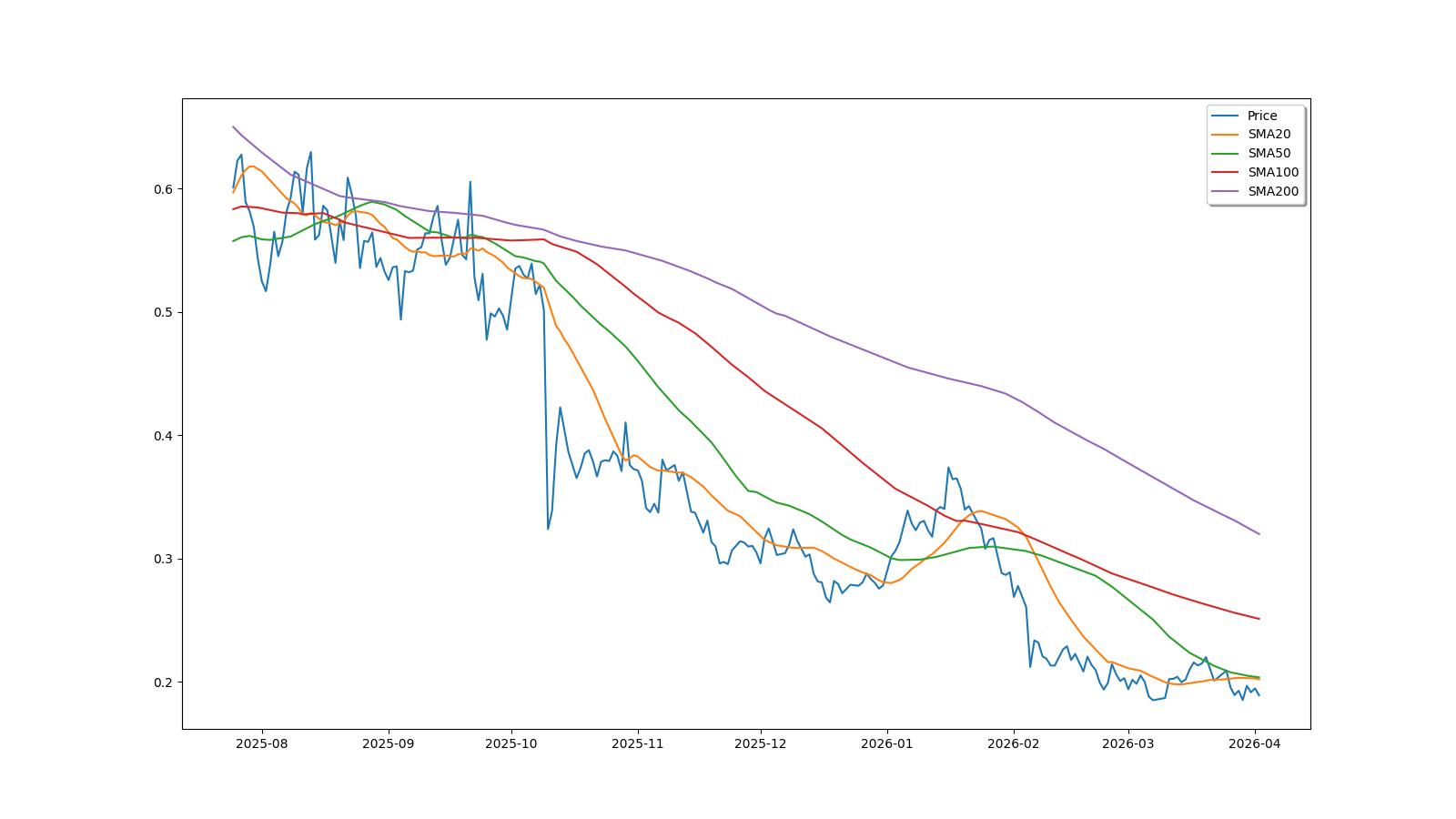 Travala Simple Moving Averages
