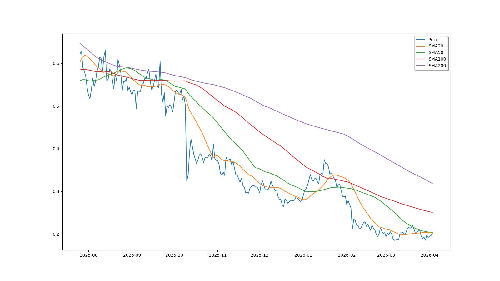 Travala Simple Moving Averages