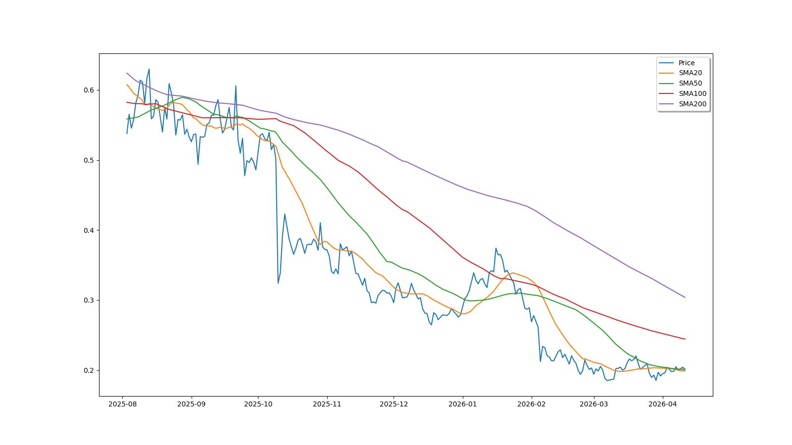 Travala Simple Moving Averages
