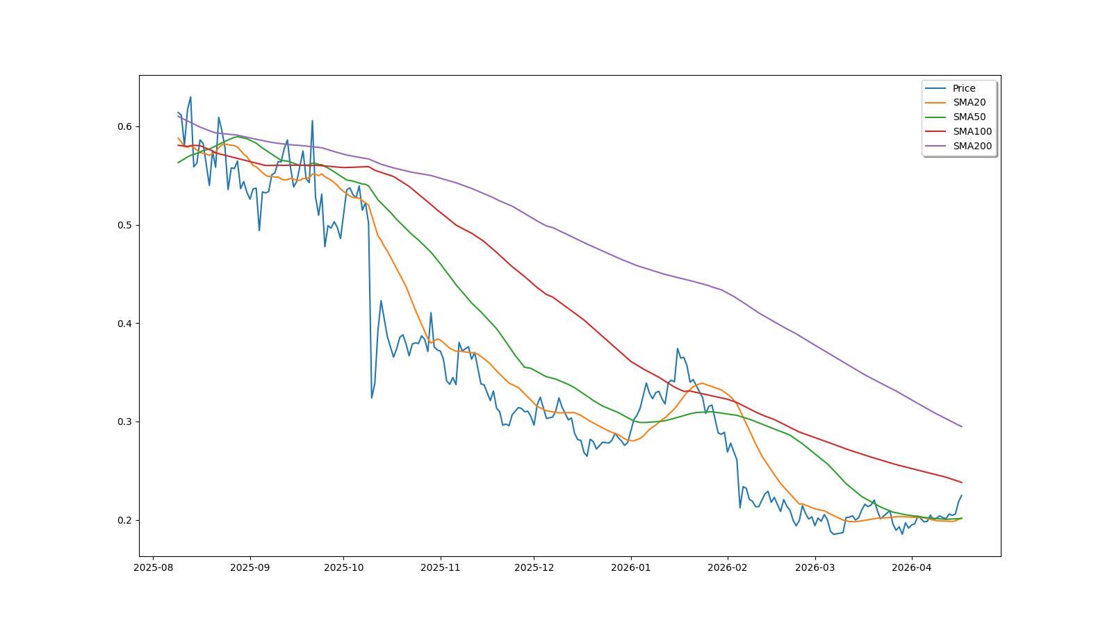 Travala Simple Moving Averages
